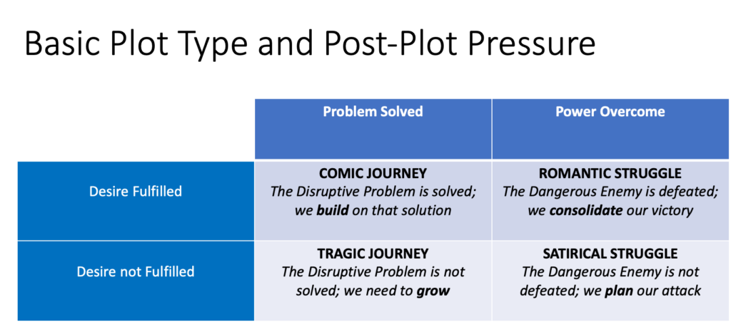 Basic Plot Types for Peace and Justice – The Narrative Transformation Lab