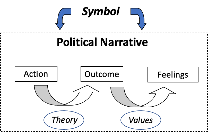 The Ternary Structure of Narrative – The Narrative Transformation Lab